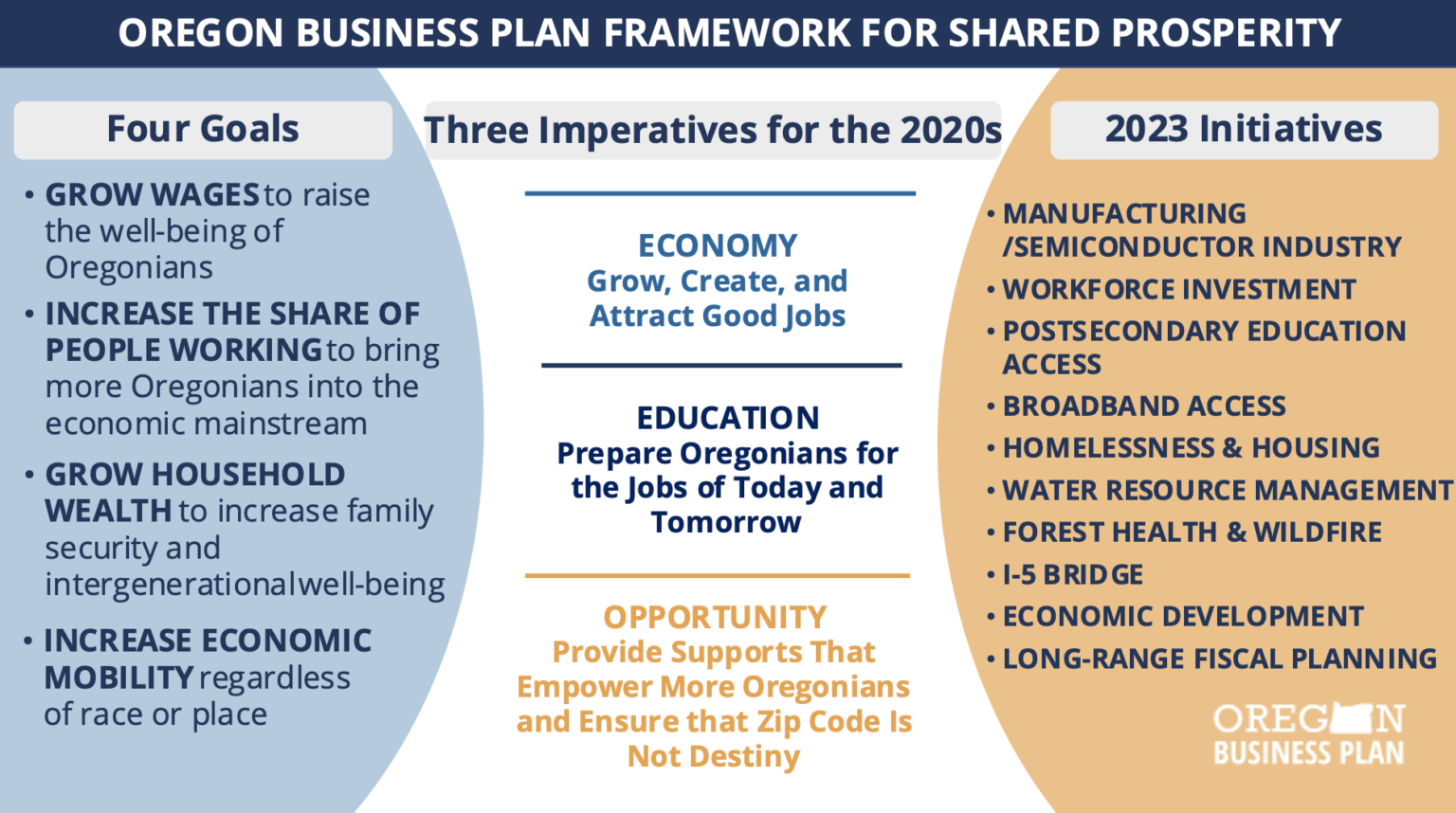 The Plan Framework | Oregon Business Plan